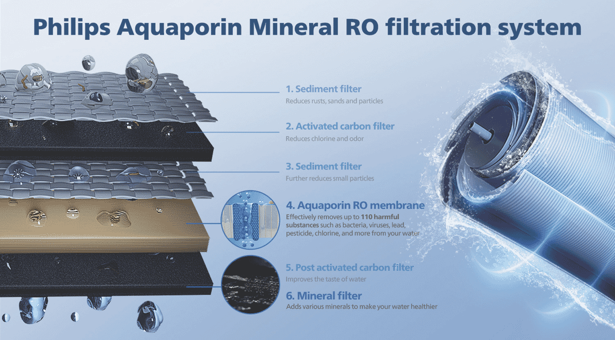 Philips Aquaporin Mineral RO Filter ADD583/79